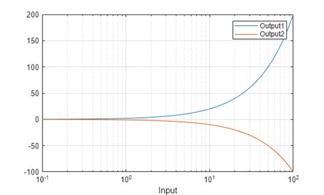Semi Log Plot Matlab