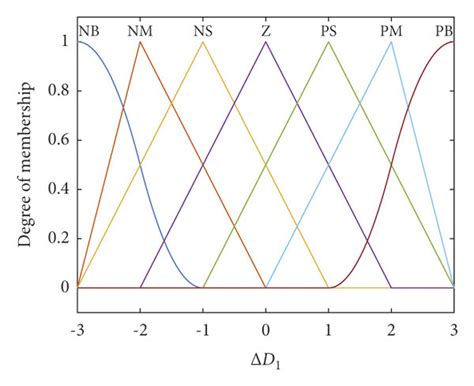 The Inputoutput Membership Function Of Fuzzy Control System A