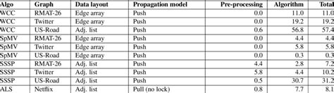 Best Approaches In Terms Of End To End Execution Time For Bfs And