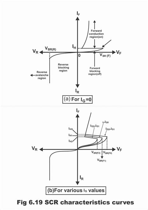Silicon Controlled Rectifier SCR Construction Biasing Operation Triggering