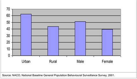 Last Time Condom Use With Non Regular Sex Partner All India Download Scientific Diagram