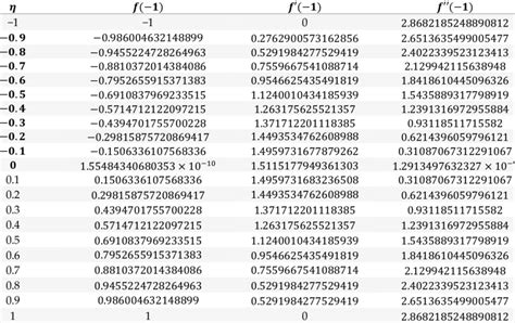 Numerical Stability Of Outcomes At Various Values Of í µí¼ Download