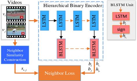 Self Supervised Video Hashing With Hierarchical Binary Auto Encoder