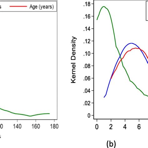 Kernel Density Distribution Of Age And Cgg Repeat Size A And Three Download Scientific