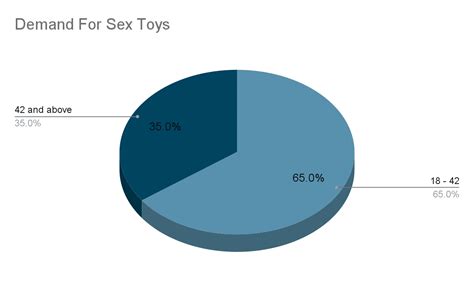 Female Sex Toys Market Trends Growth And Forecast Analysis