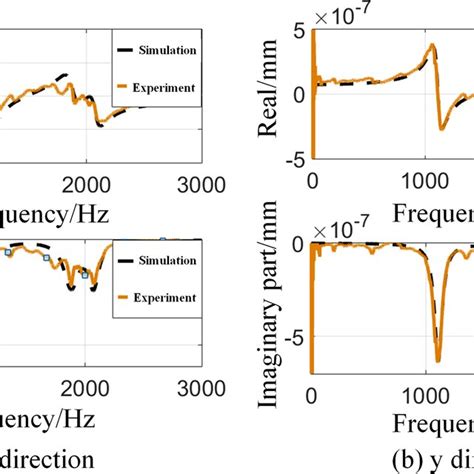 Frequency Response Functions Of The Tool In The X And Y Directions