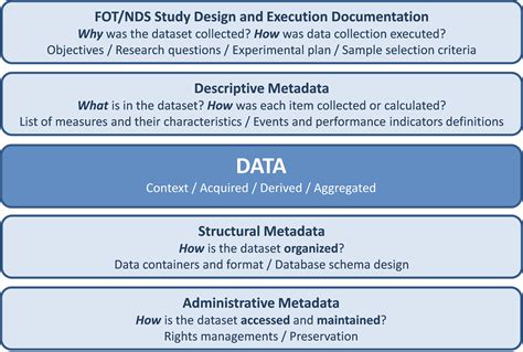 methodology data sharing framework connected automated driving