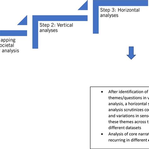 Steps In Comprehensive Sense Making Analysis Download Scientific Diagram