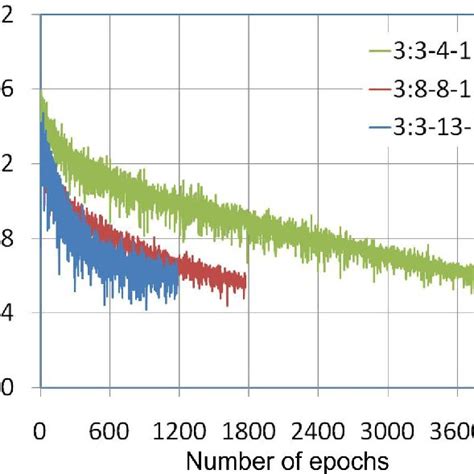 The Network Training Error Vs Number Of Epochs During The Learning