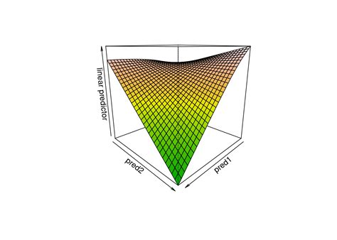 Jan Vanhove Blog Fitting Interactions Between Continuous Variables