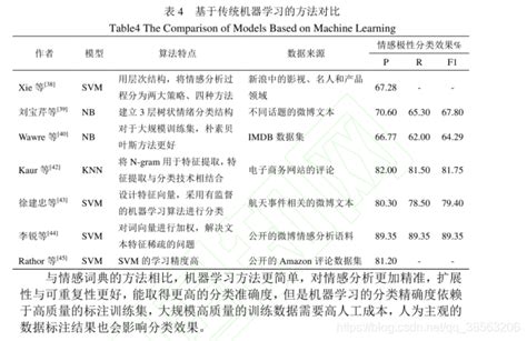文本情感分析方法及应用综述（小记） 语言文本情感分析应用方向 Csdn博客