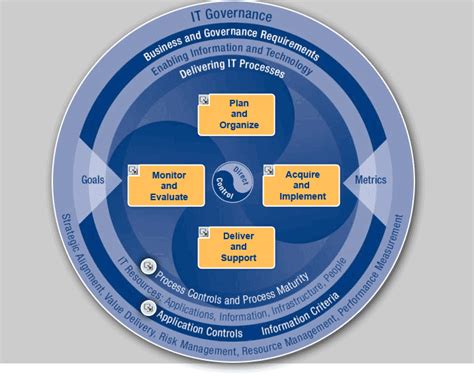 Cobit Vs Itil A Comparison Of Two Is It Governance Frameworks 2120
