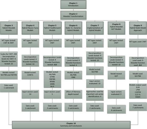 Flow Chart Of Thesis Download Scientific Diagram