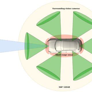 Typical Sensor Setup For Driverless Vehicles With Each Sensors Field Download Scientific
