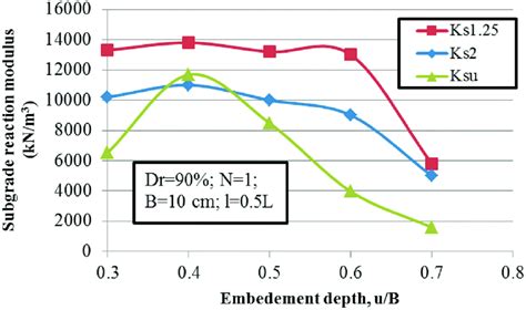 Variation In The Subgrade Reaction Modulus With Embedment Depth Ratio