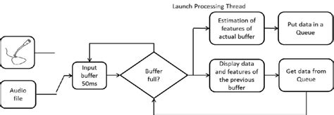 Process For The Estimation Of Features On Real Time Using The Embedded