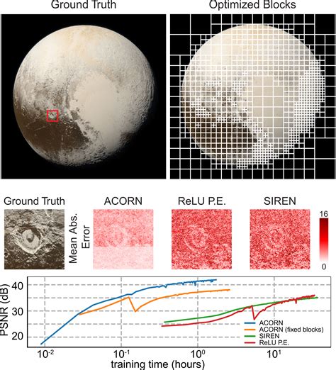 computational imaging acorn adaptive coordinate networks for neural representation siggraph 2021