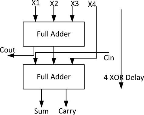 Block Diagram Of 4 2 Compressor 19 Download Scientific Diagram