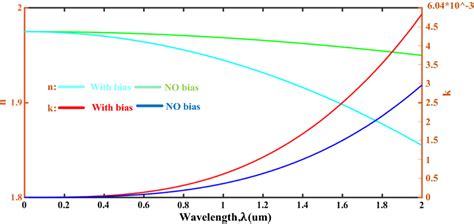 Changes The Real And Imaginary Parts Of The Refractive Index In Two Download Scientific Diagram
