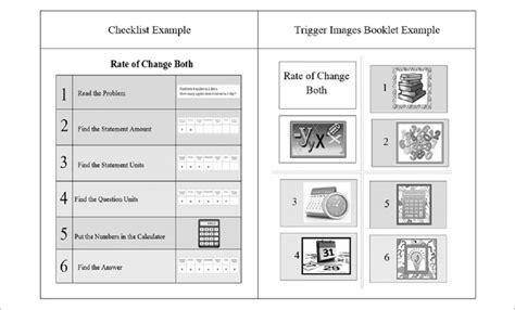 Example Checklist Of Steps For Rate Of Change And The Corresponding Download Scientific Diagram