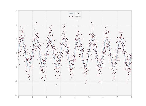 An Introduction To Smoothing Time Series In Python Part I Filtering