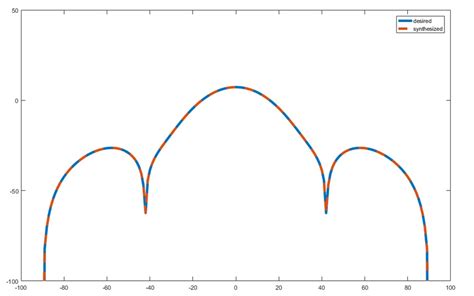 Synthesizing An Array From A Specified Pattern An Optimization