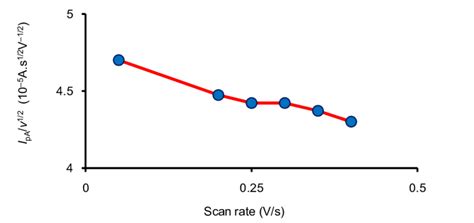 a plot of ip a v 1 2 versus scan rate v download scientific diagram