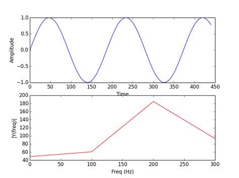Fft Why Do We Say That Zero Padding Doesnt Really Increase