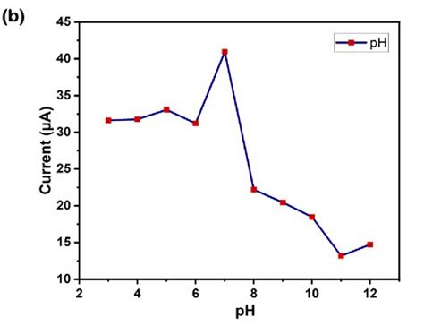 Figure 5 From Microfluidic Flexible Device For Real Time Enzyme Free Uric Acid Detection