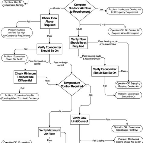 basic operating sequence of an air handling unit download scientific diagram