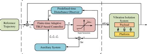 the schematic diagram of finite time adaptive controller with state