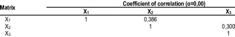 Simple Correlation Coefficient Matrix Between Variables Download