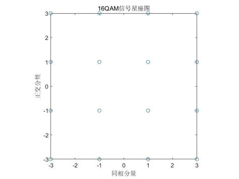 绘制发送端16qam信号星座图、解调后16qam信号星座图 知乎