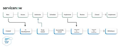 Servicenow Connector For Sap Cloud Alm Corealm