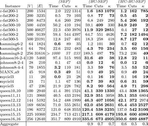 Sep Vs Bc Sep And Mc Bc Sep On Dimacs Max Clique Instances