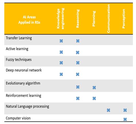 How Is Artificial Intelligence Involved In Recommender Systems By Kaoutar El Hadnri Phd