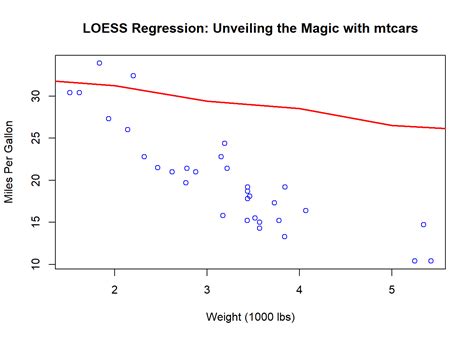 Unveiling The Magic Of LOESS Regression In R A Step By Step Guide With Mtcars R Bloggers