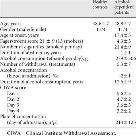 C Haracteristics Means 8 Sd Of The Alcohol Dependent Patients In Download Table