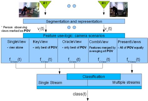 Diagram On Proposed System With Scenarios For Feature Selectionfusion Download Scientific