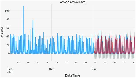 Sample Of Sarimax Forecasting In Arrivals For November 2020 At Location A Download Scientific