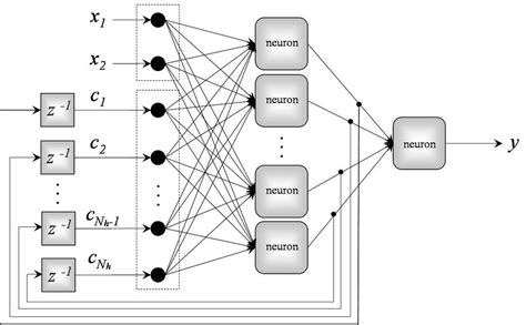 Scheme Of An Elman Dynamic Neural Network Download Scientific Diagram