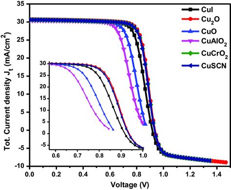 Total Current Density Jt Ma Cm⁻² With Cu‐based Htls For Optimized