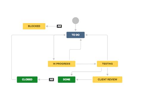 Insights On Jira Workflow Configuration Chili Labs