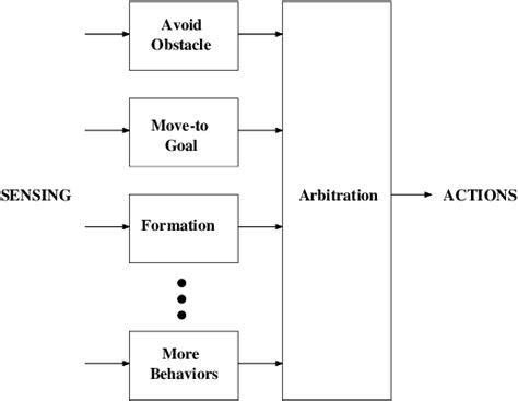 Figure 1 From Improved Predictability Of Reactive Robot Control Using