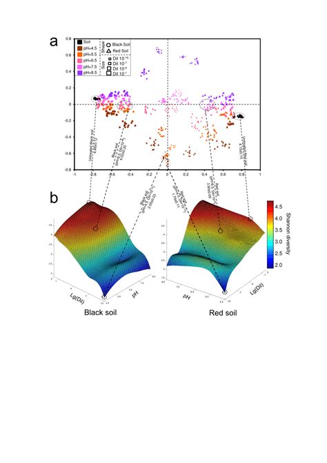Dimension Reduction Analysis And Shannon Diversity Of Re Assembled