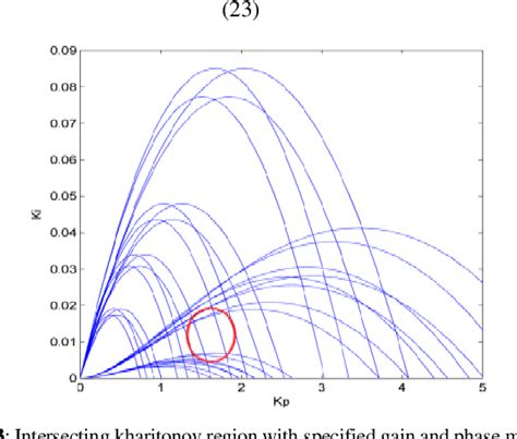 Figure 3 From Robust Pid Controller Design For Rigid Uncertain