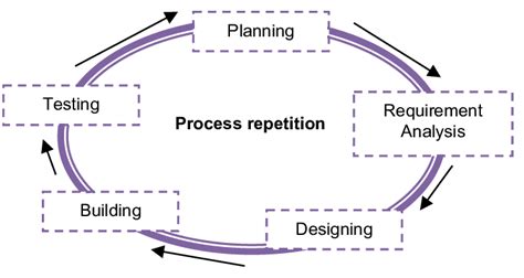 Agile Model Project Life Cycle Flow Download Scientific Diagram