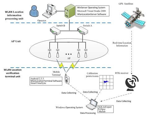 Testbed Architecture Diagram Download Scientific Diagram