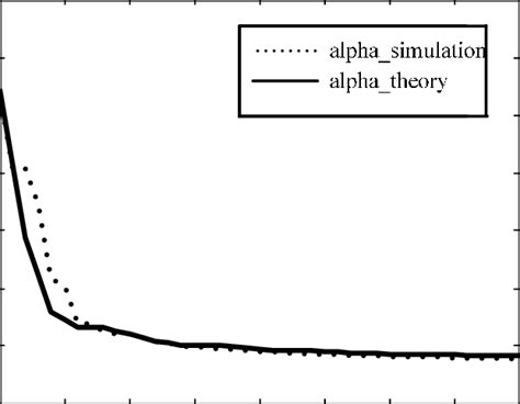 Attenuation Factor Via The Length W N Of Window Function For