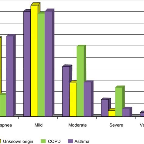 Chronic Obstructive Pulmonary Disease Severity According To Global Download Scientific Diagram